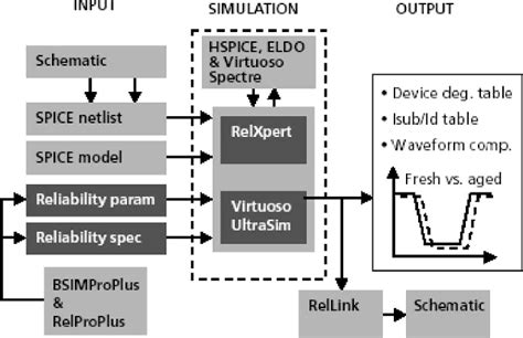 Figure 1 From A New Spice Reliability Simulation Method For Deep Submicrometer Cmos Vlsi