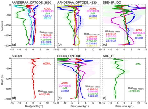 Essd A Consistent Ocean Oxygen Profile Dataset With New Quality Control And Bias Assessment