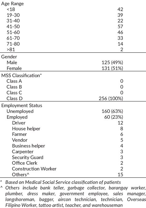 Sociodemographic Data Of Patients Who Availed Of DOH MAP Per Month Download Scientific Diagram