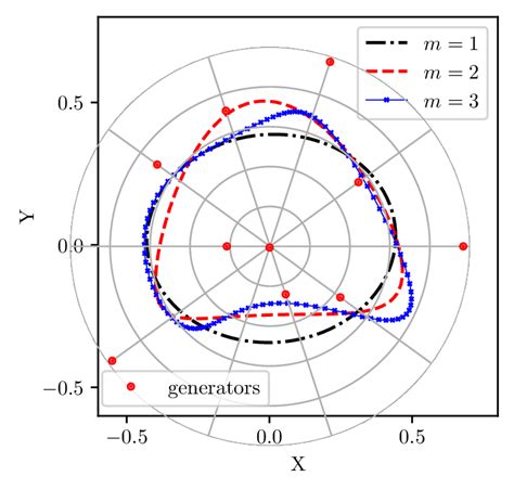 Examples Of Shapes Generated By Parametric Curves According To Eq 2