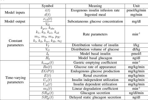table 2 from individualized model predictive control for artificial