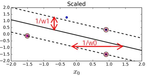 Python X Decision Boundary Plot For Support Vector Classifier Distance From Separating