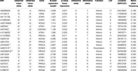 genetic variants and risk alleles with regression coefficients included