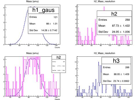 problem in smearing histogram plotted from a text file newbie root