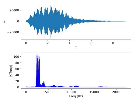 Analyzing Audio Frequencies In Python With Pyaudio