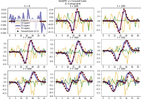 Figure 22 From Solving Maxwells Equations Using Variational Quantum Imaginary Time Evolution