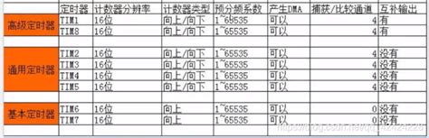 Tim高级定时器（1）输入捕获、测脉宽stm32 Tim1测量脉冲宽度 Csdn博客