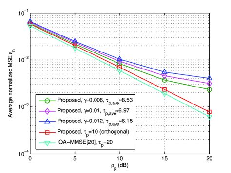 The Average Normalized Mse Performances Of The Proposed Effective