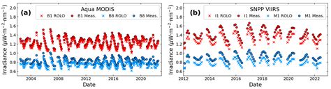 Calibration Inter Comparison Of Modis And Viirs Reflective Solar Bands