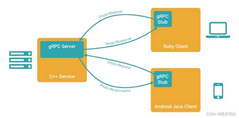 Golang——gRPC与ProtoBuf介绍_grpc proto-CSDN博客