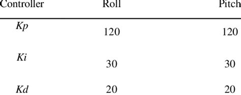 Gains Of The Pid Controller Download Table