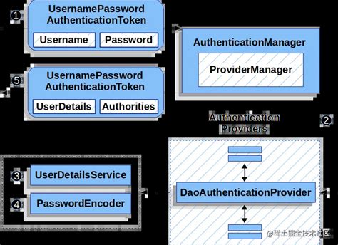 浅析基于spring security 的身份认证流程 掘金