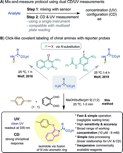Cduv Based Quantitative Chiroptical Sensing Of αaas With Organic