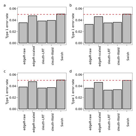 Panels A D Show The Observed Type 1 Error Rate Calculated As The Download Scientific