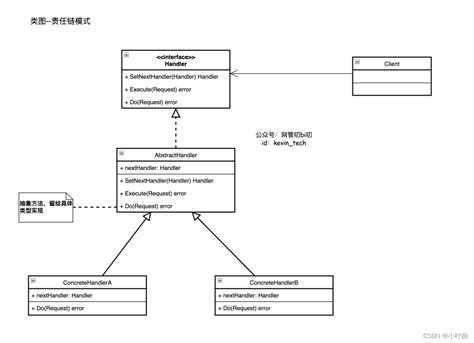 职责链模式——预防产品加需求 csdn博客