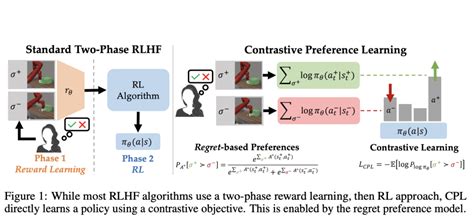 Researchers At Stanford Introduce Contrastive Preference Learning Cpl
