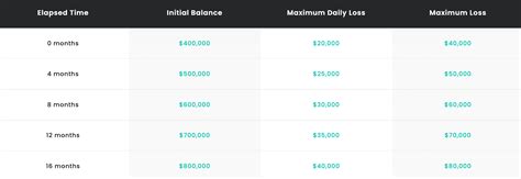 Ftmoの口コミ評判｜信頼と実績no 1、プロップファームチャレンジで90 の報酬を獲得しよう