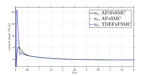 model free scheme using time delay estimation with fixed time fsmc for