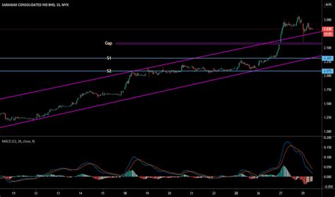 SCIB Stock Price And Chart MYX SCIB TradingView