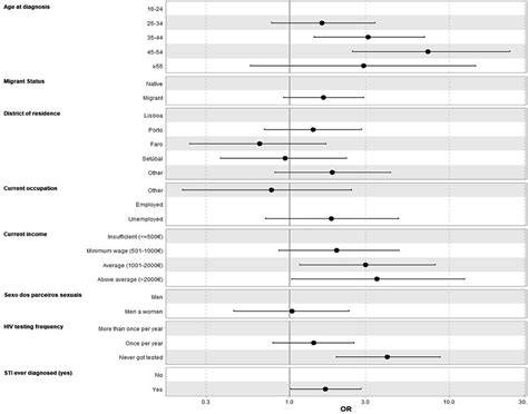 Frontiers Determinants Of Hiv Late Presentation Among Men Who Have Sex With Men In Portugal