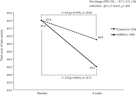 Main Analysis Of The State Anxiety Score Of The State‐trait Anxiety