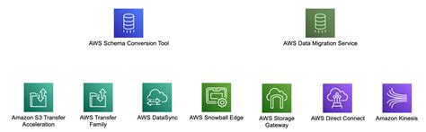 What To Consider When Migrating Data Warehouse To Amazon Redshift Aws