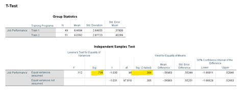 Independent T Test In SPSS Explained Performing Reported