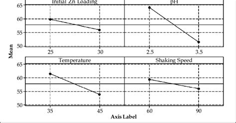 Main Effects Plots For Leaching Generated By Minitab 15 Data Means Download Scientific Diagram