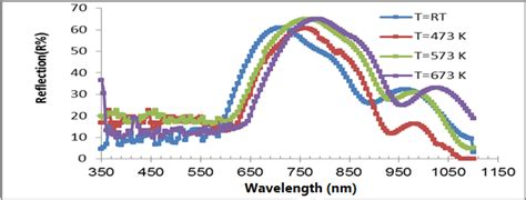 Variation Of Reflectance Spectra As A Function Wavelength Of Ait Thin