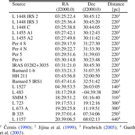 table 1 from the n 2 d n 2 h ratio as an evolutionary tracer of