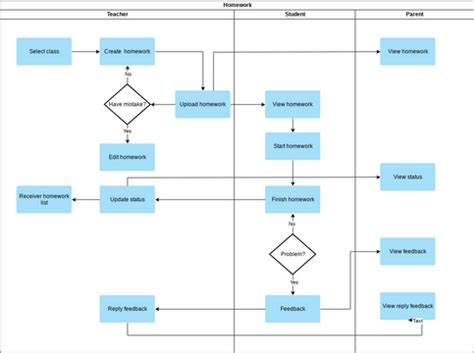 Deployment Flowchart Example Visual Paradigm User Contributed Diagrams Designs