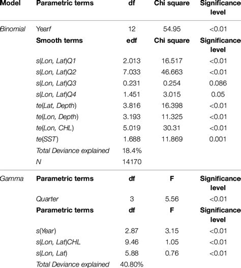 Results Of Generalized Additive Models Building For Factors Affecting