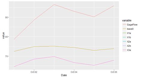R Plotting Multiple Columns Of Df Using Ggplot Stack Overflow