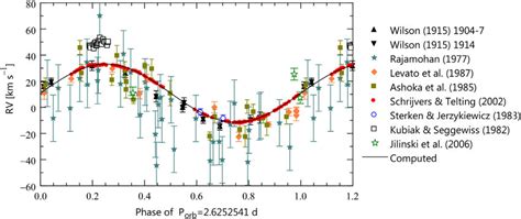 Archival Rvs Of ν Cen Plotted As A Function Of Orbital Phase The Download Scientific Diagram