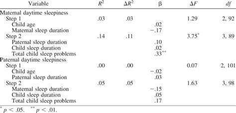 Hierarchical Multiple Regression Analysis For Variables Predicting