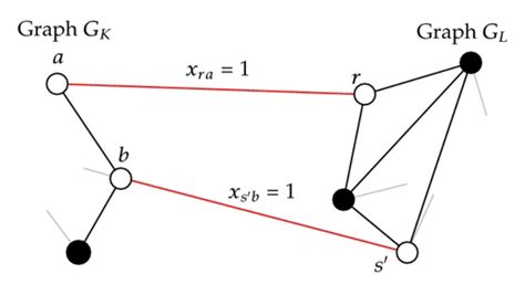 A Case I Adjacent Nodes A And B In The Graph Gk Are Assigned To