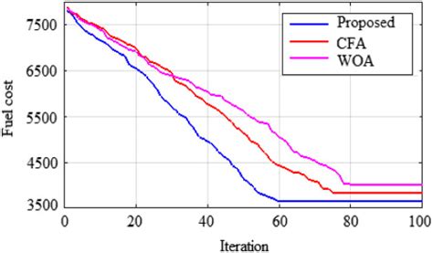 Day‐ahead Optimal Scheduling Of Microgrid With Adaptive Grasshopper Optimization Algorithm C