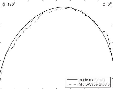 normalized h plane radiation pattern download scientific diagram