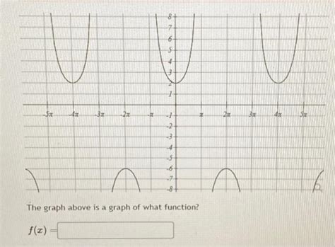 Solved The Graph Above Is A Graph Of What Function Chegg