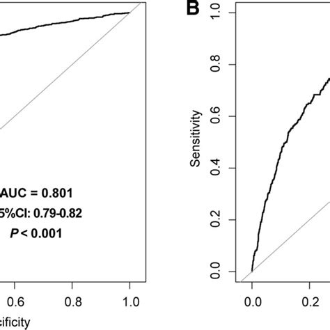 Visualization Curves Of Two Piecewise Linear Regression Model For Epwv