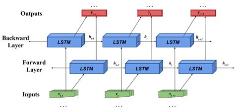Single Layer Bilstm Architecture Download Scientific Diagram