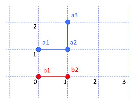 Example Of The Discrete Fréchet Distance Download Scientific Diagram
