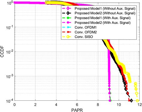 Peak To Average Power Ratio Papr Of The Proposed Algorithm Download Scientific Diagram