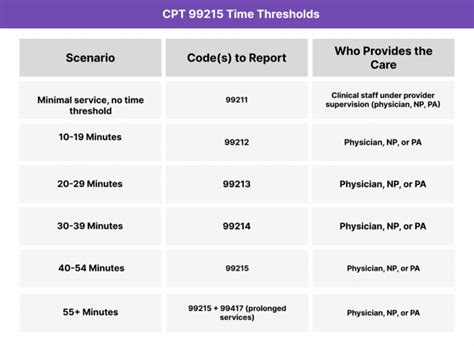 Cpt 99215 Established Patient Officeoutpatient Em Code Time And Billing