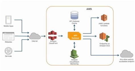 what is aws api got api all about apis