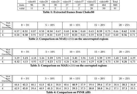 Table 1 From Deep Learning Based End To End Specular Reflection Removal For Medical Endoscopic