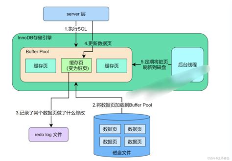 java面试题分享二百八十三：什么是数据库事务？innodb一次事务的执行过程？ innodb的一次更新事务是怎么实现的 csdn博客