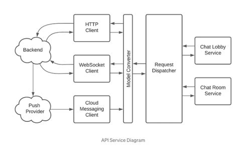 Android System Design For Interviews Designing A Messenger Chat Sdk