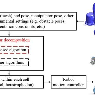 The Role Of The Novel Algorithm For The Coverage Task The Proposed Download Scientific Diagram