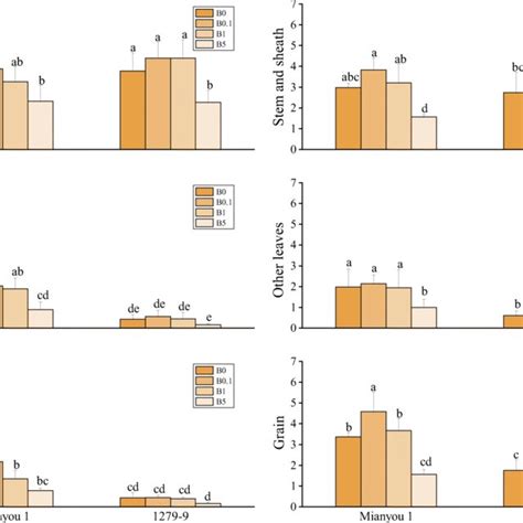 Effect of bamboo biochar on cadmium accumulation in different wheat... | Download Scientific Diagram